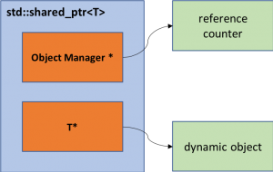 [Smart Pointers] std::shared_ptr trong C++ | CppDeveloper