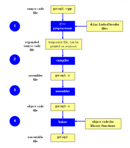 Source code C++ được biên dịch như thế nào ? | CppDeveloper